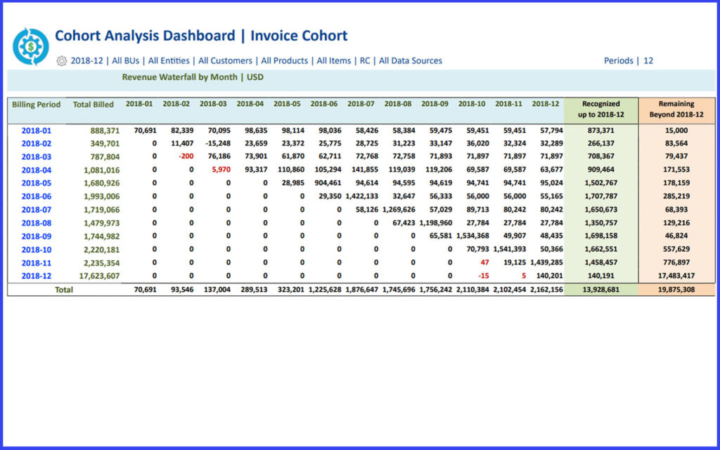 Cohort Analysis - MRR Churn